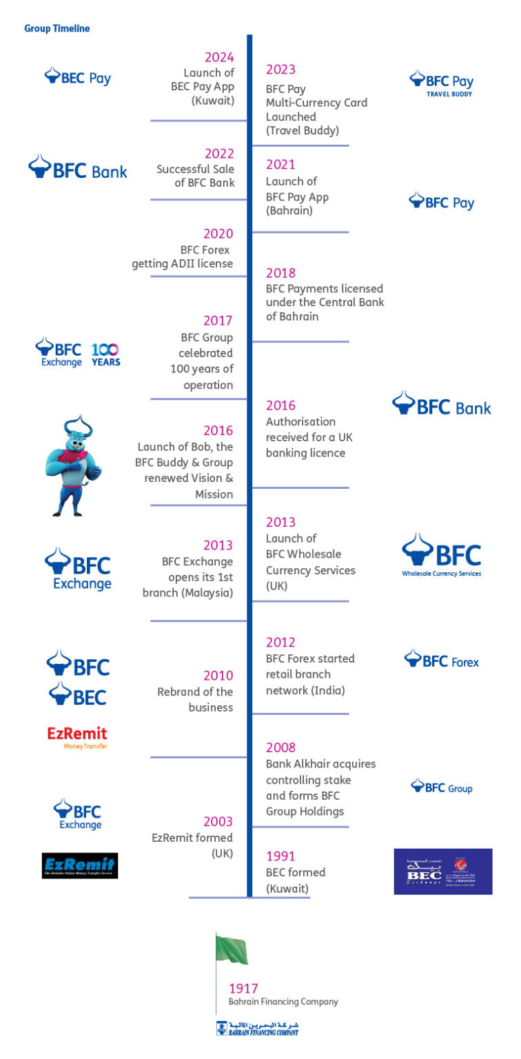 About BFC Group | History, Values, Vision, Mission | BFC Group Holdings